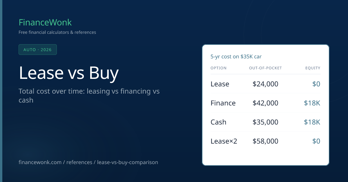 Should I Lease or Buy a Car? — Lease vs. Buy Comparison 2026 | FinanceWonk